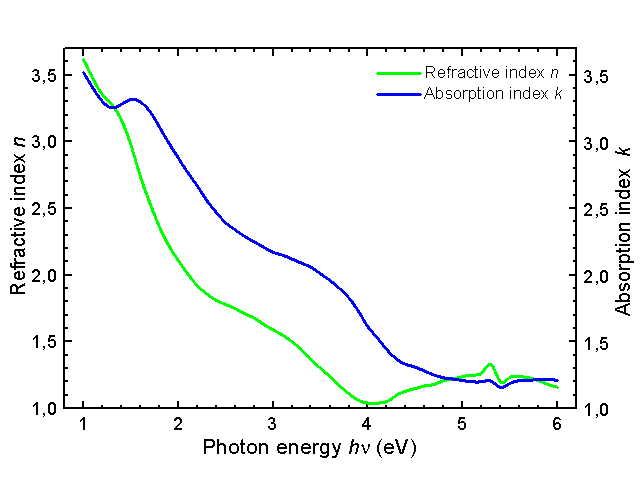 Tabulated index of refraction data - Math and Physics - GameDev.net